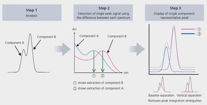 Intelligence in UHPLC/HPLC analysis | SHIMADZU DEUTSCHLAND